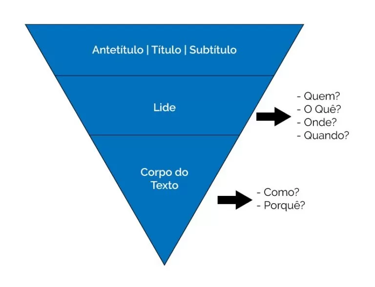 A técnica da pirâmide invertida: o que é e como usar